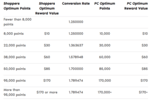 New PC Optimum Program: A Loyalty Behemoth Is Born